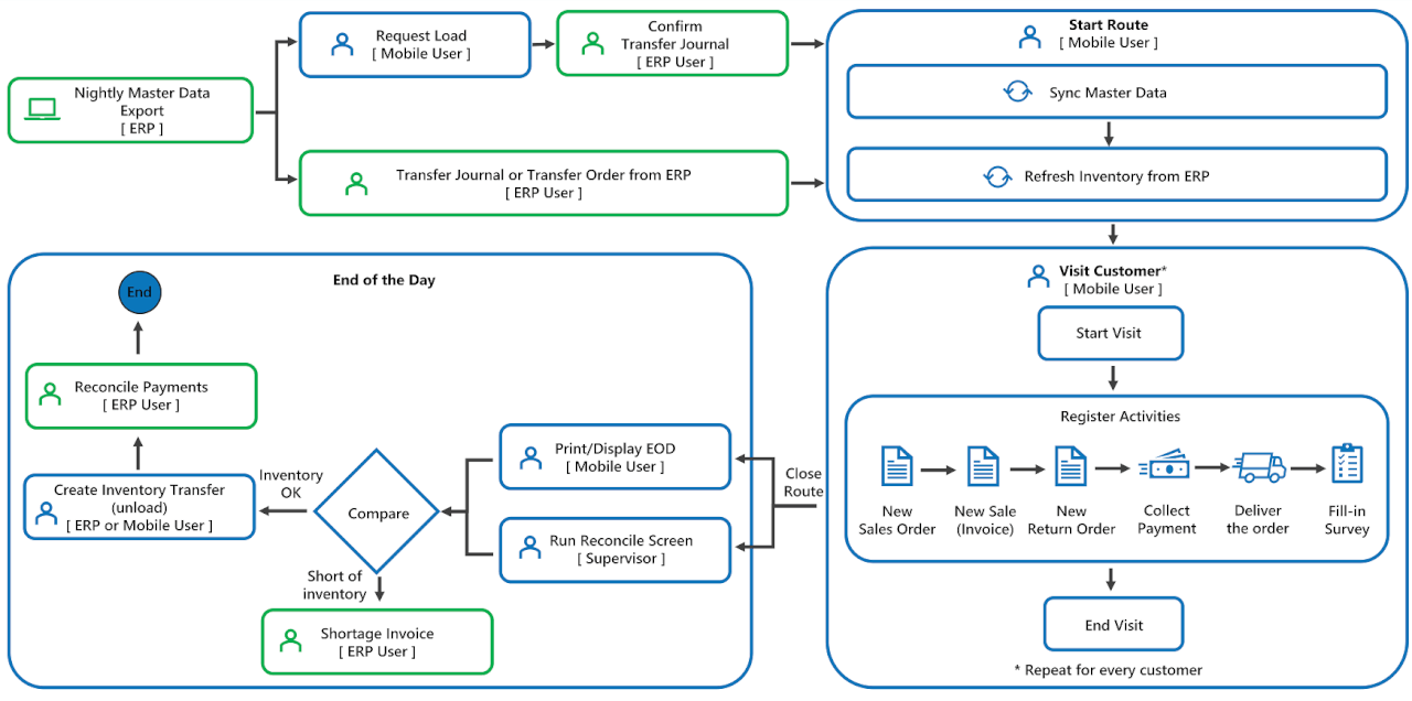 Mobile Van-sales app for DSD, HOD and more | Dynamics Mobile